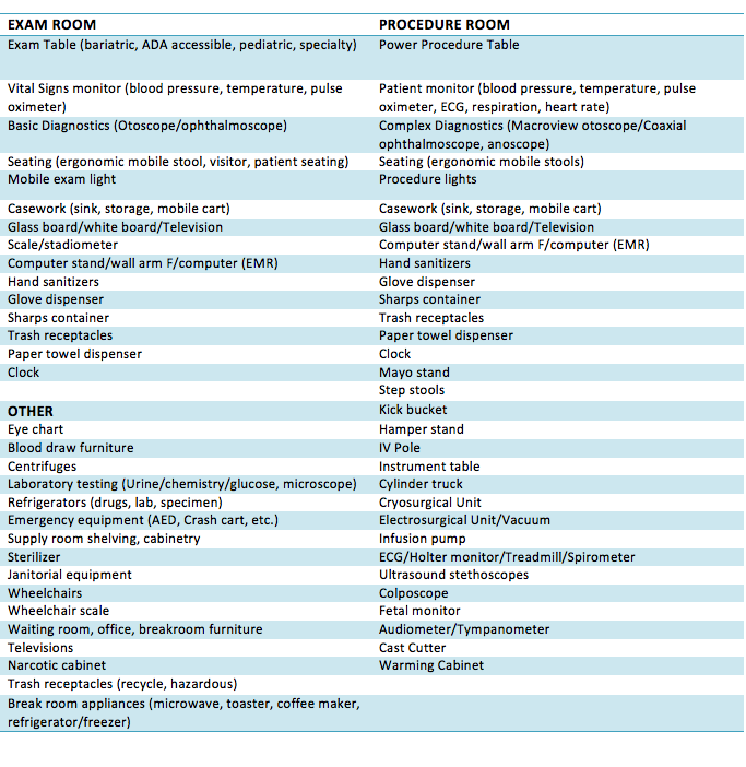 A Quick Medical Equipment List for Your Primary Care Clinic