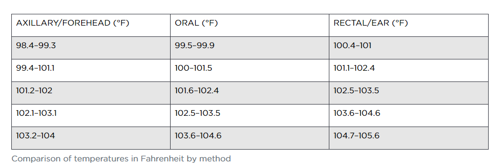 Everything You Need to Know about Temporal Thermometers