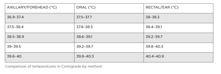 Everything You Need to Know about Temporal Thermometers