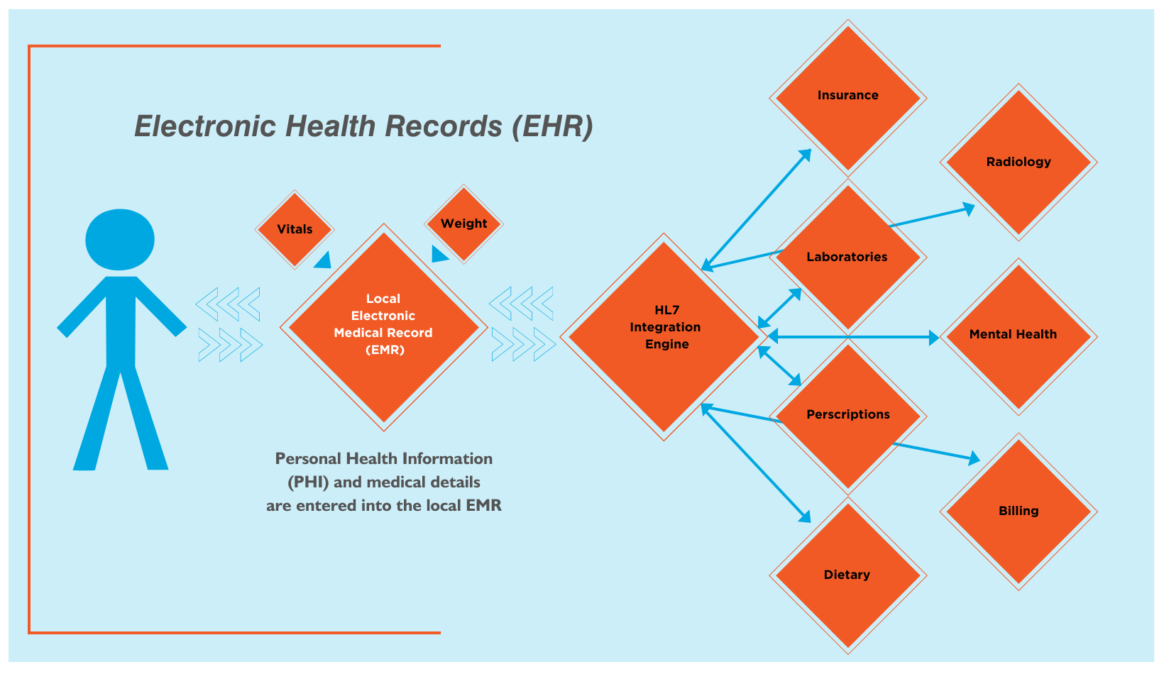 The Role of HL7 in the Electronic Medical Record (EMR) Landscape